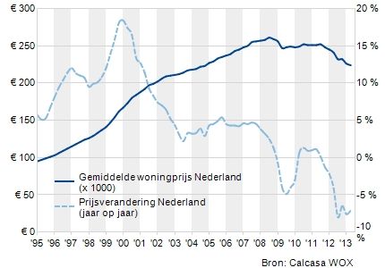 Huizenprijs daalt met 34.000 euro - De Kritische Belegger